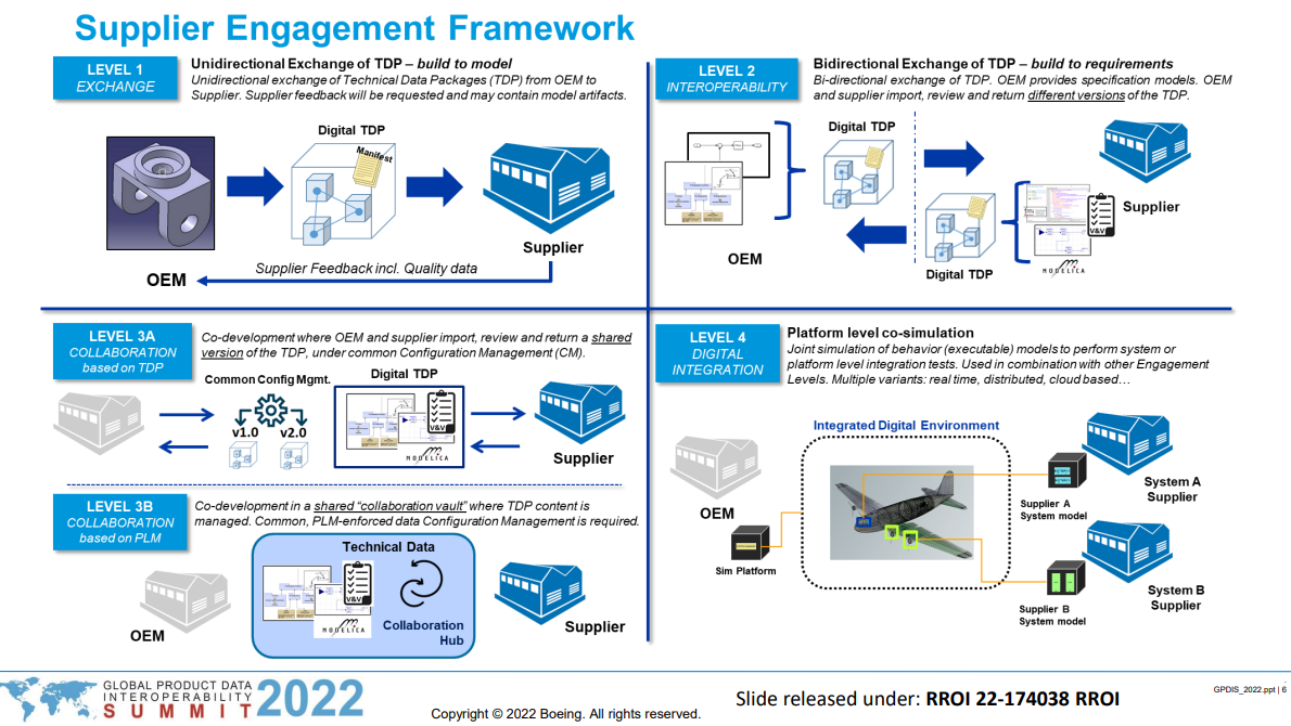 Boeing’s SupplierEngagementFramework (SEF)and Technical DataPackage ...